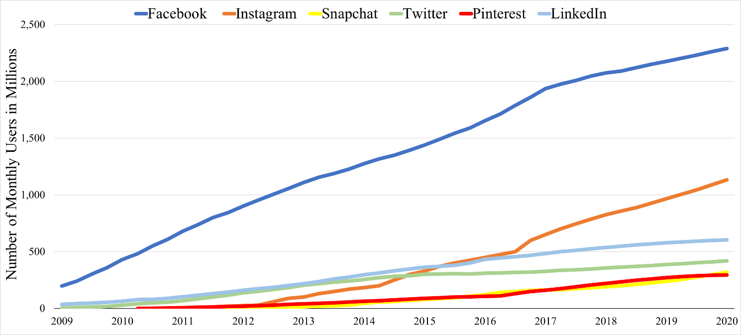 Social Media Weather Update: LinkedIn and Pinterest | Omnibeat